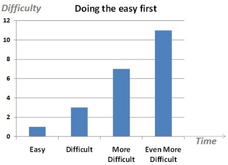 Do the most difficult first; 3 ways to get the ultimate business result ...